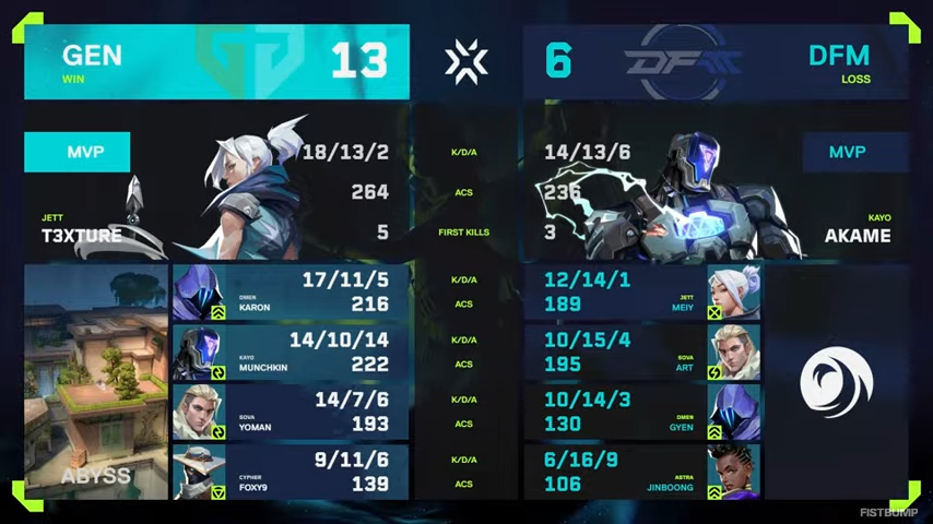 『VALORANT』DetonatioN FocusMe、Gen.G Esportsに0-2で敗れる－日本チームが「VCT Pacific Kickoff」から姿を消す 1枚目の写真・画像 ...